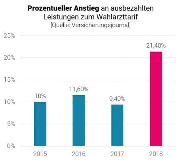 Zusatzversicherung Österreich [2024] - Welche ist die Beste?