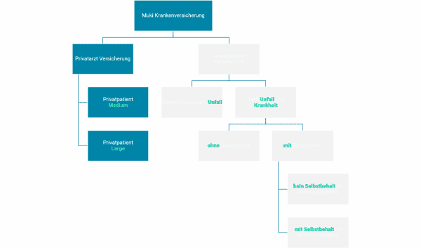 MUKI Krankenversicherung: Tarife und Erfahrungen [2025]