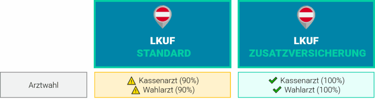 LKUF Zusatzversicherung | Selbstbehalt versichern [2025]