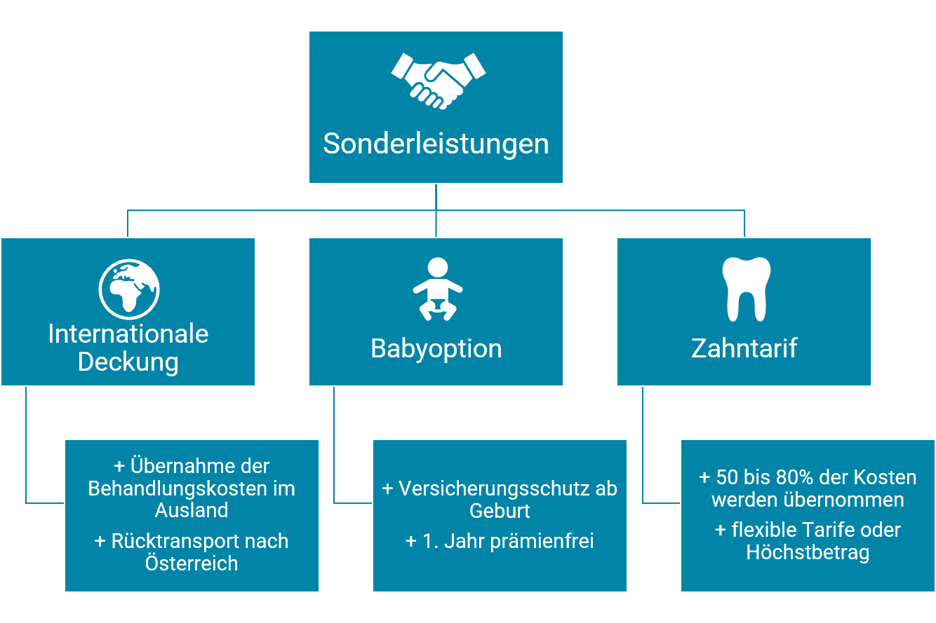 Krankenversicherung Österreich: Ablauf, Leistung & Kosten